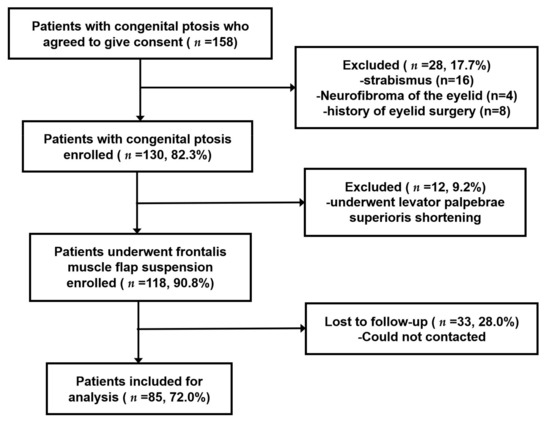 Medicina | Free Full-Text | The Recurrence of Ptosis after Correction ...