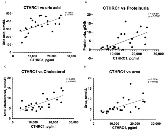 Elevated Levels of Plasma Collagen Triple Helix Repeat Containing 1 ...