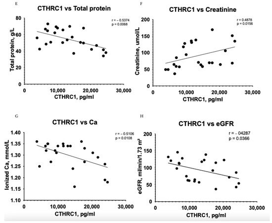 Elevated Levels of Plasma Collagen Triple Helix Repeat Containing 1 ...