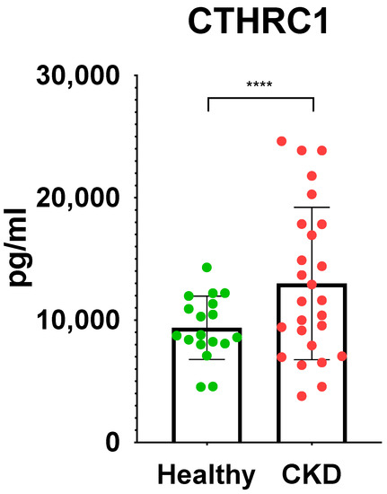 Elevated Levels of Plasma Collagen Triple Helix Repeat Containing 1 ...