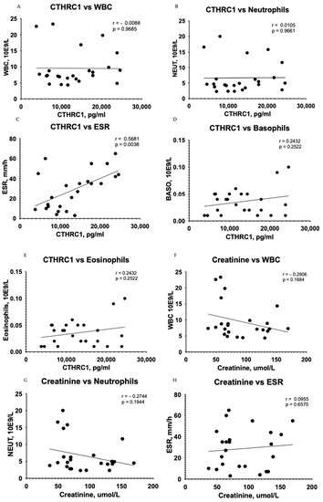 Elevated Levels of Plasma Collagen Triple Helix Repeat Containing 1 ...