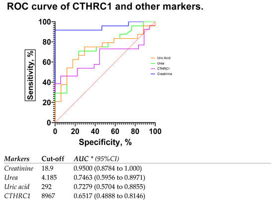 Elevated Levels of Plasma Collagen Triple Helix Repeat Containing 1 ...