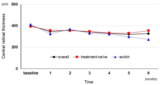 Short-Term Outcomes of Intravitreal Faricimab Injection for Diabetic ...