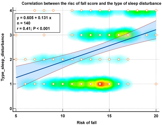 Fall Risk in Elderly with Insomnia in Western Romania—A Retrospective ...