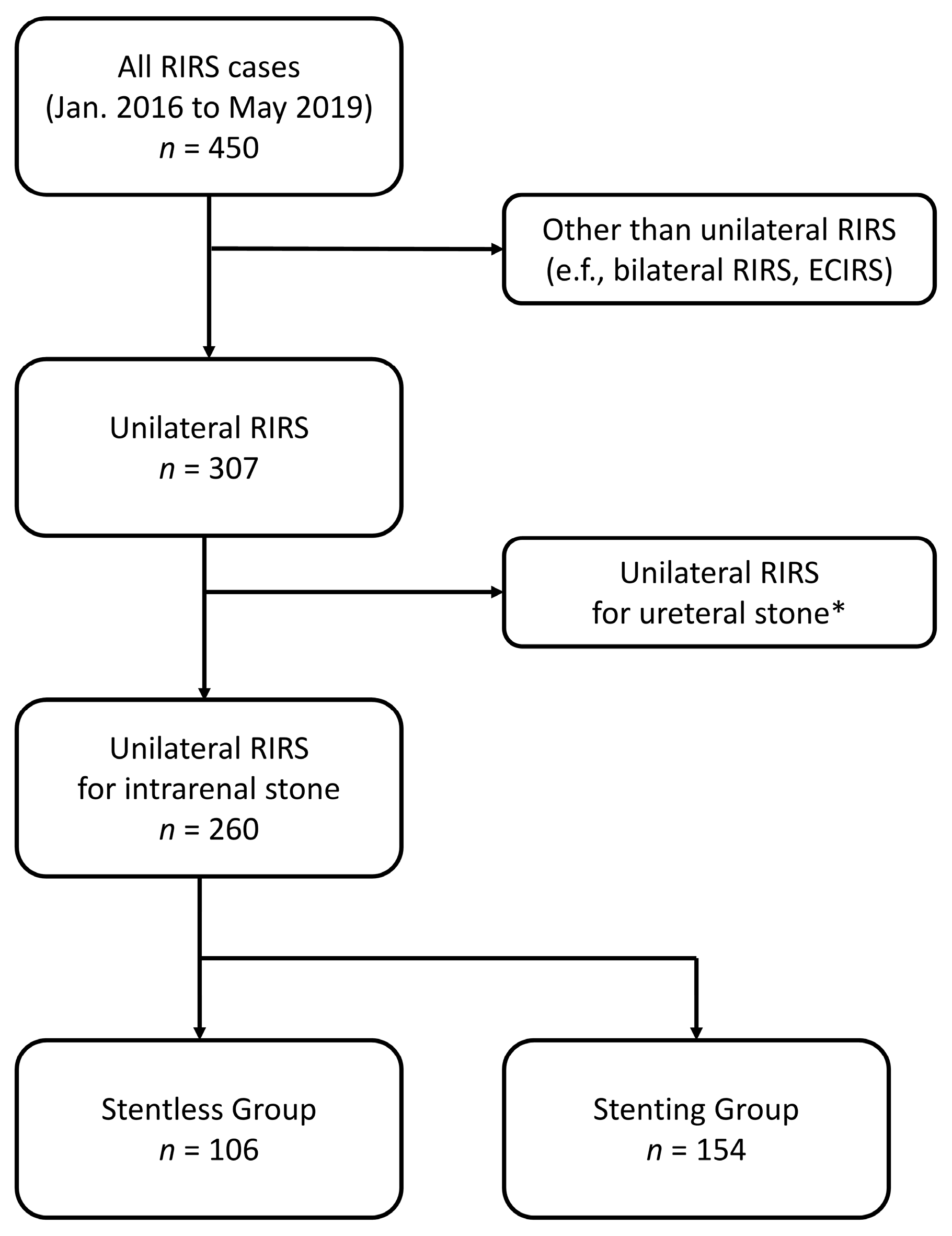 Impact of Preoperative Ureteral Stenting in Retrograde Intrarenal ...
