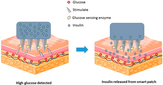 Recent Advancement of Medical Patch for Transdermal Drug Delivery