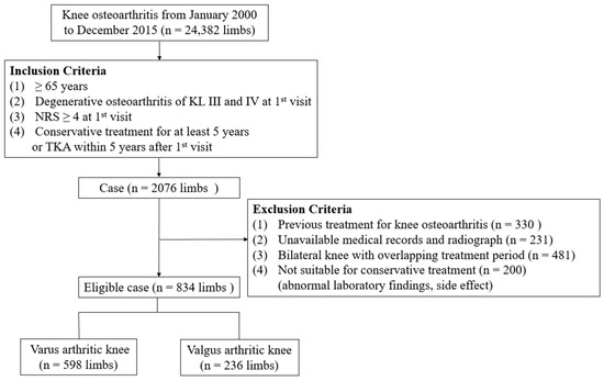 Valgus Arthritic Knee Responds Better to Conservative Treatment than ...