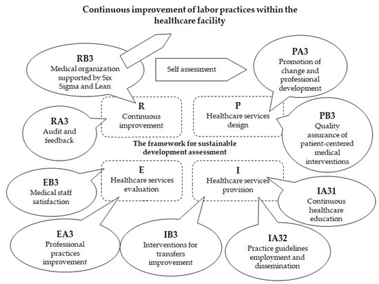Assessment of Labor Practices in Healthcare Using an Innovatory ...