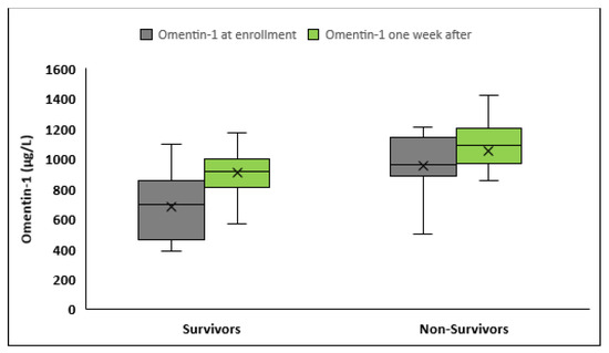 Diagnostic and Prognostic Value of Serum Omentin-1 in Sepsis: A ...