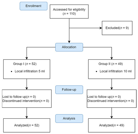 Multimodal Analgesia with Local Wound Infiltration and Intravenous ...