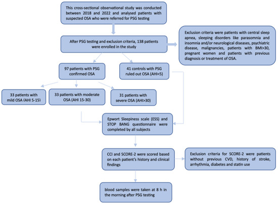 Medicina | Free Full-Text | Comorbidity Profile and Predictors of ...