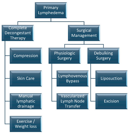 Current Concepts in the Management of Primary Lymphedema