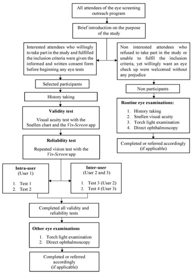 Validity and Reliability of Vis-Screen Application: A Smartphone-Based ...