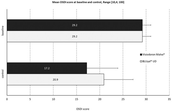 The Lubricating Effect of Eye Drops Containing Hyaluronic Acid and ...