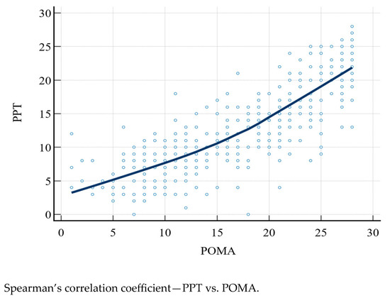 Physical Performance and Falling Risk Are Associated with Five-Year ...