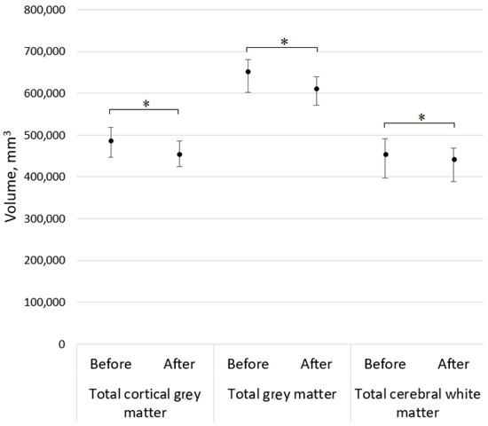 Functional Disability and Brain MRI Volumetry Results among Multiple ...