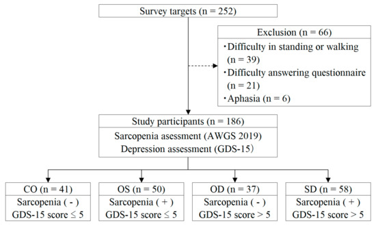 Sarcopenia with Depression Presents a More Severe Disability Than Only ...