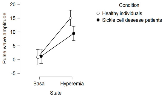 Autonomic and Vascular Responses during Reactive Hyperemia in Healthy ...