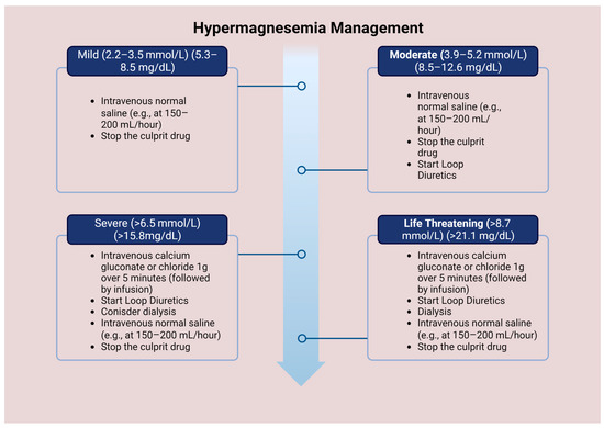 Hypermagnesemia in Clinical Practice