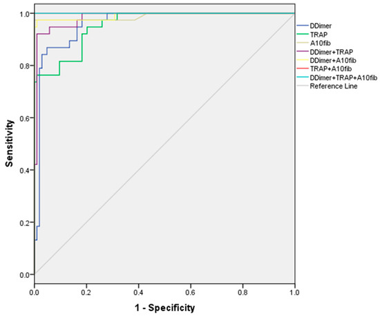 Monitoring the Coagulation Profile of COVID-19 Patients Using Standard ...