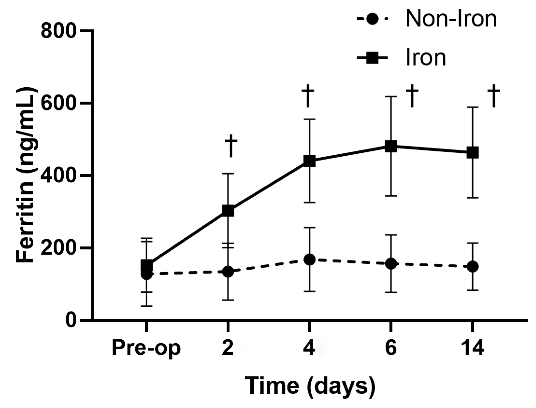 The Association of Intravenous Iron Administered the Day before Total ...