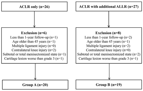 Additional Anterolateral Ligament Reconstruction Helps Patients Improve ...