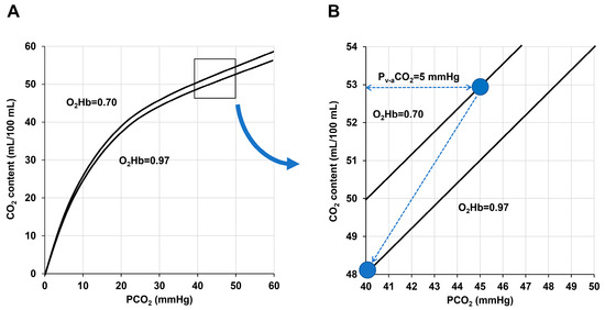 Medicina | Free Full-Text | Venous Minus Arterial Carbon Dioxide ...