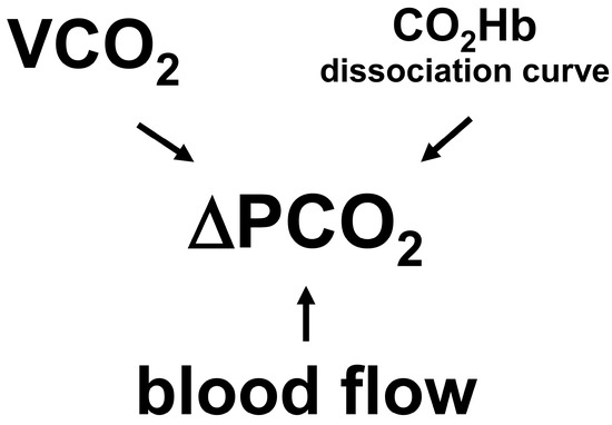 Medicina | Free Full-Text | Venous Minus Arterial Carbon Dioxide ...
