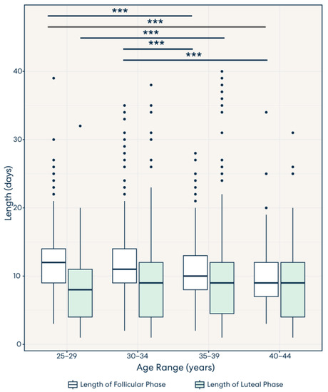 Medicina | Free Full-Text | Using Hormone Data and Age to Pinpoint ...