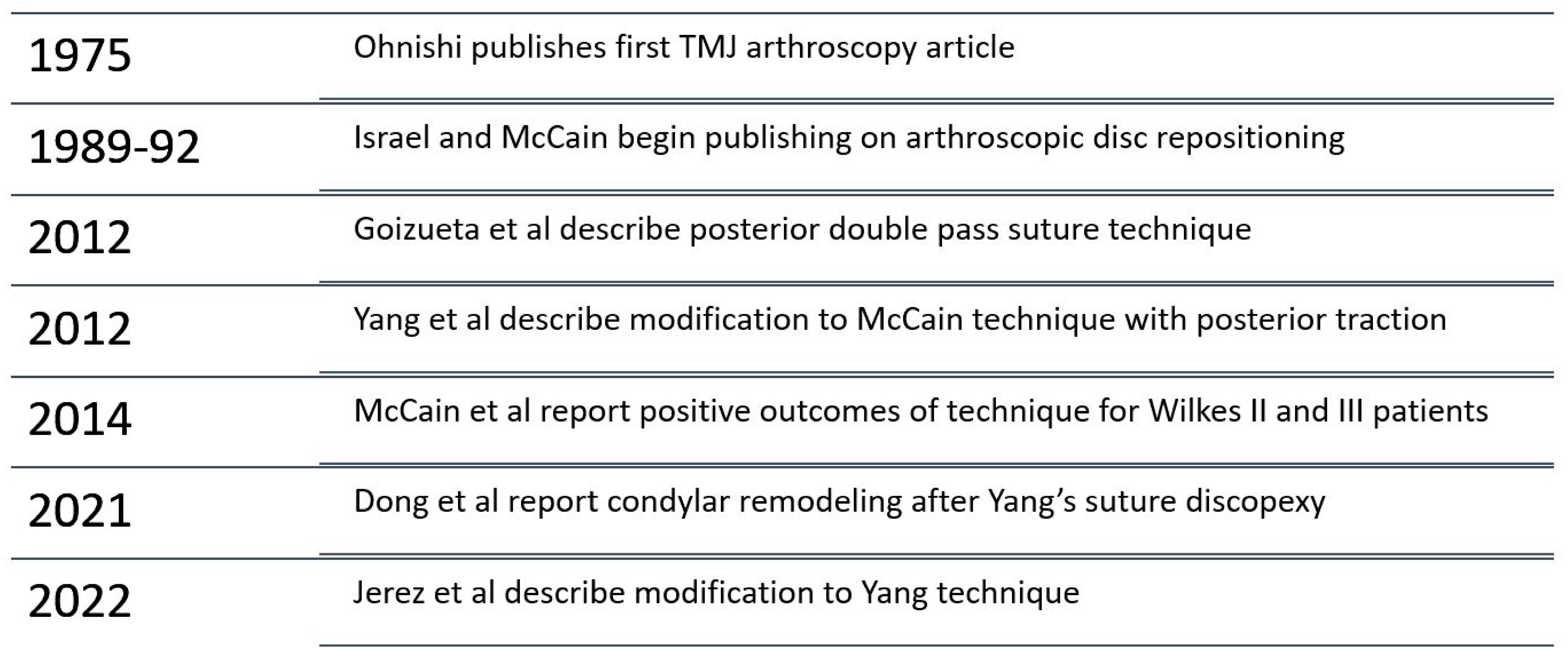 Recent Advances in Temporomandibular Joint Surgery