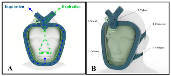 Medicina | Free Full-Text | A New Full-Face Mask for Multifunctional ...