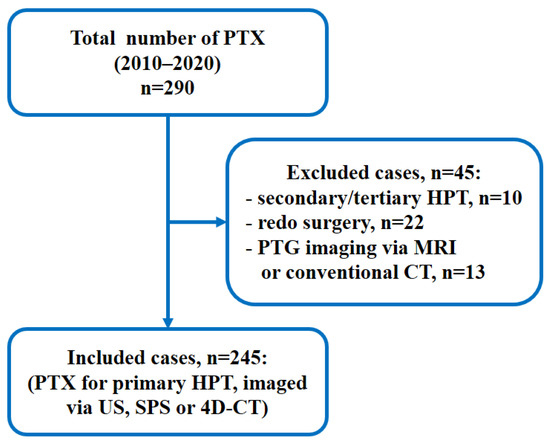 The Utility of 4D-CT Imaging in Primary Hyperparathyroidism Management ...