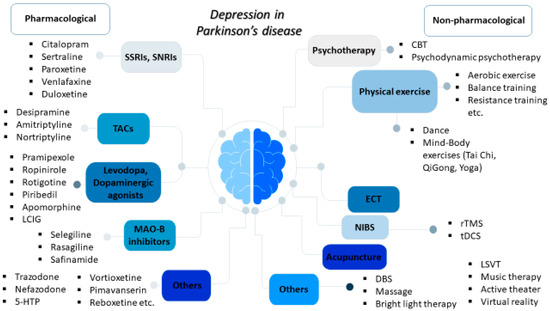 Pharmacological and Non-Pharmacological Treatments for Depression in Parkinson’s Disease: An ...