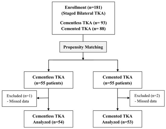 No Blood Loss Increase in Cementless vs. Cemented Fixation Following ...