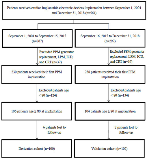Development and Validation of a Novel Risk Score for All-Cause Mortality Risk Stratification ...