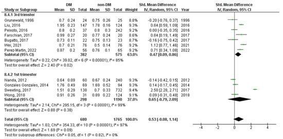 Doppler Indices of the Uterine, Umbilical and Fetal Middle Cerebral ...