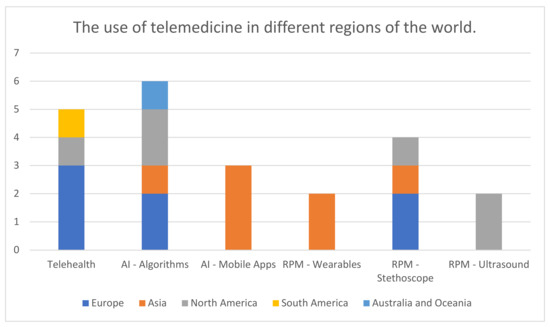Telemedicine in Primary Practice in the Age of the COVID-19 Pandemic—Review
