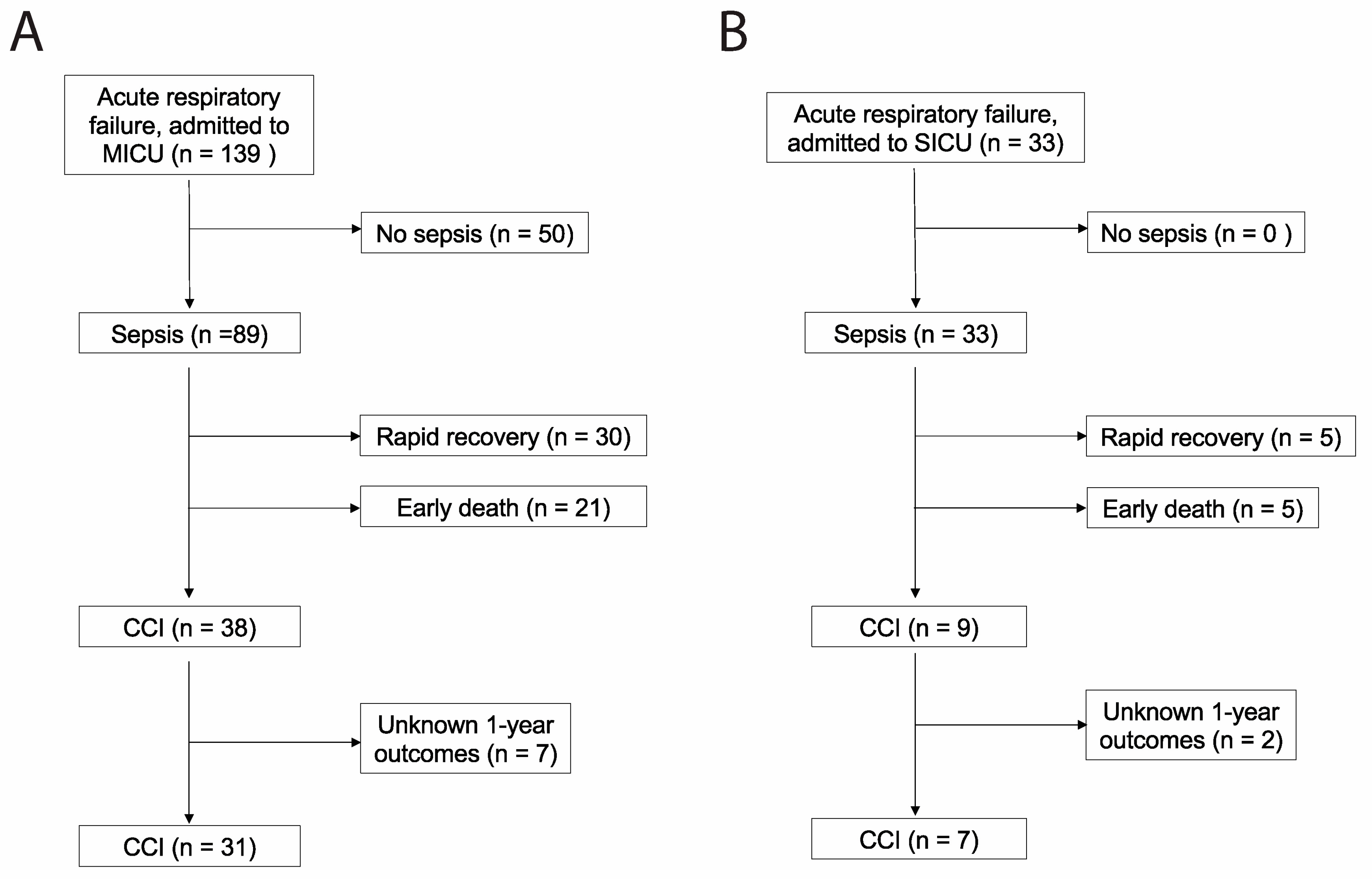 Medicina | Free Full-Text | Comparing Long-Term Prognosis in Chronic ...