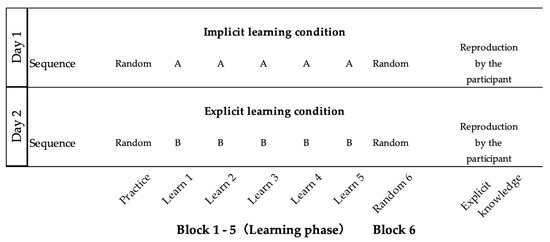 Medicina | Free Full-Text | Implicit Motor Learning Strategies Benefit Dual-Task Performance in ...