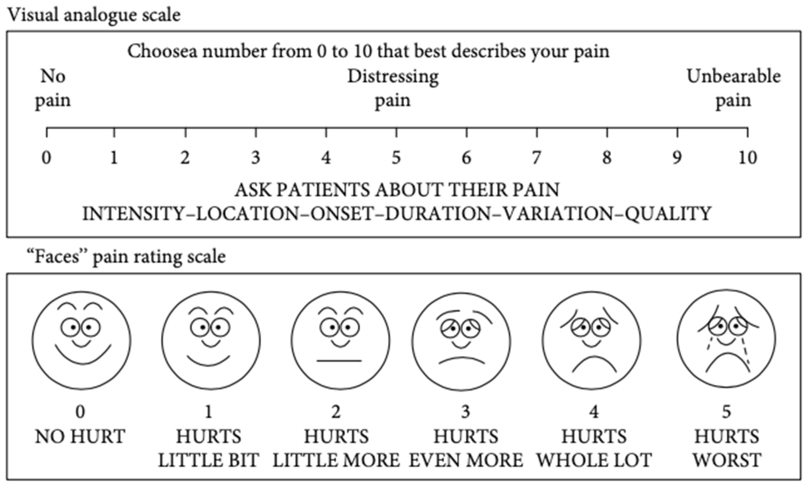 The Use of Questionnaires in Pain Assessment during Orthodontic Treatments: A Narrative Review