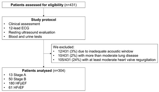 Medicina | Free Full-Text | Bio-Humoral and Non-Invasive Haemodynamic ...