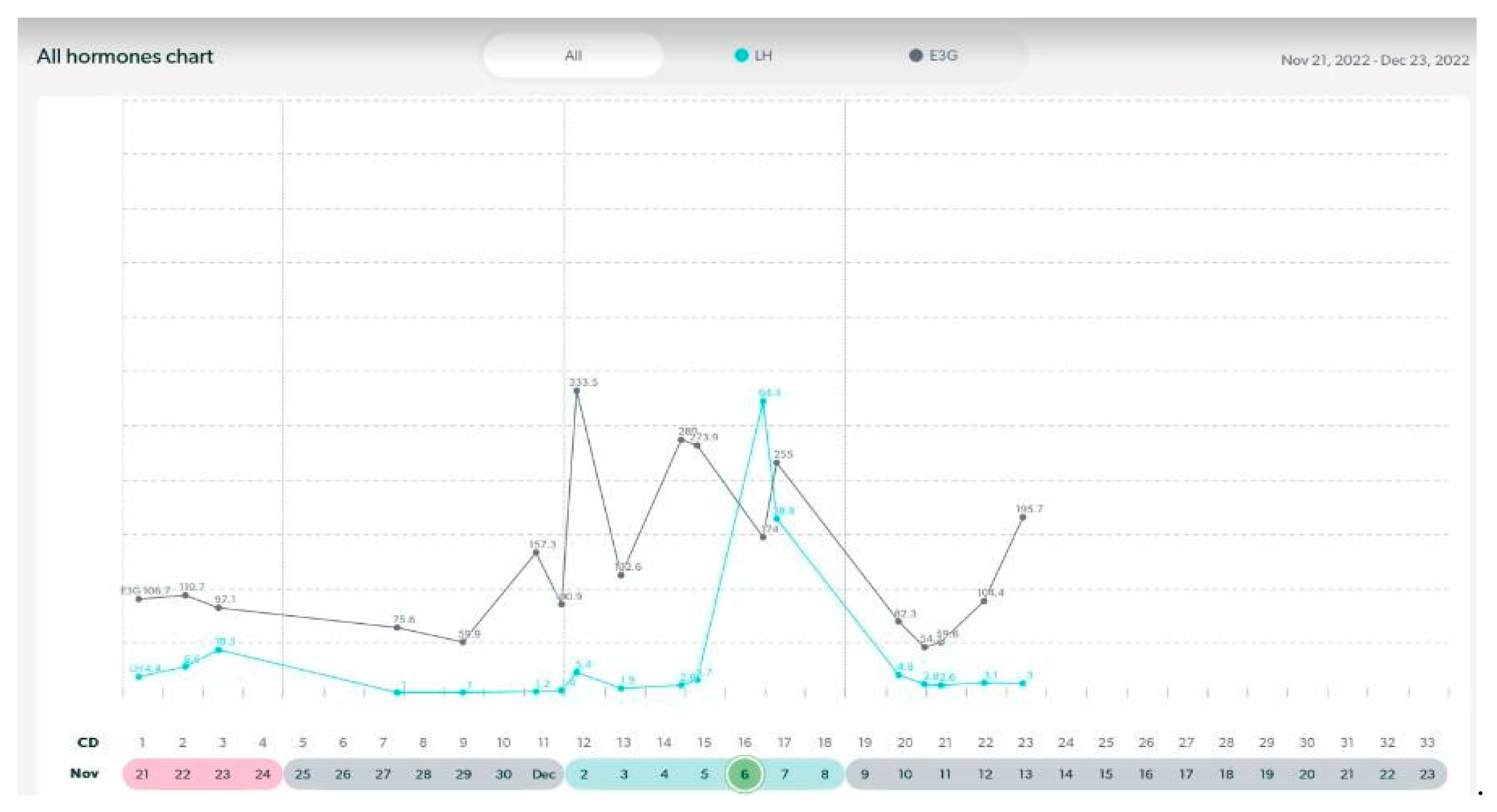 Case Reports From Women Using A Quantitative Hormone Monitor To Track The Perimenopause Transition 4467