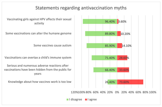 Analysis of Parents’ Attitudes and Knowledge toward Immunization and ...