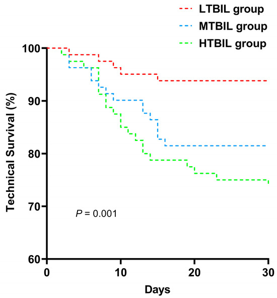 Association of Different Total Bilirubin Levels with Prognosis of ...
