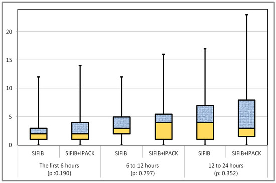 Does Adding an IPACK Block to the Suprainguinal Fascia Iliaca Block ...