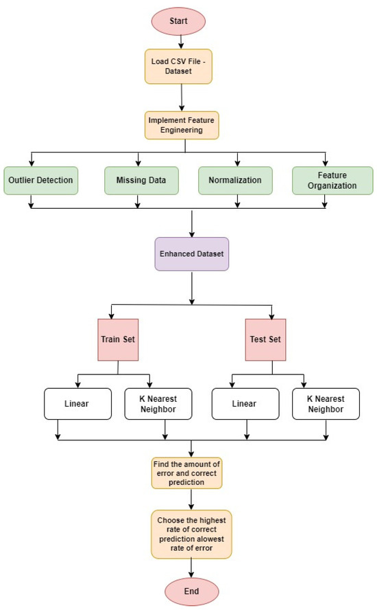 Orthodontic Implementation of Machine Learning Algorithms for ...