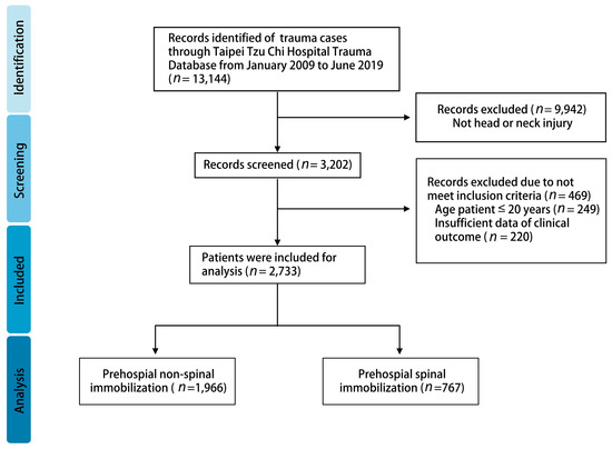 A Ten-Year Retrospective Cohort Study on Neck Collar Immobilization in ...