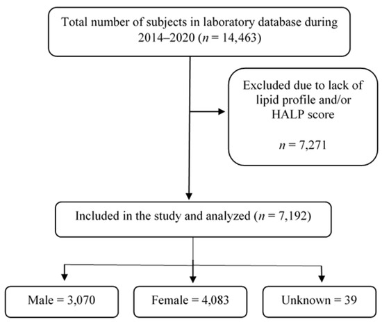 Association of the HALP Score with Dyslipidemia: A Large, Nationwide ...