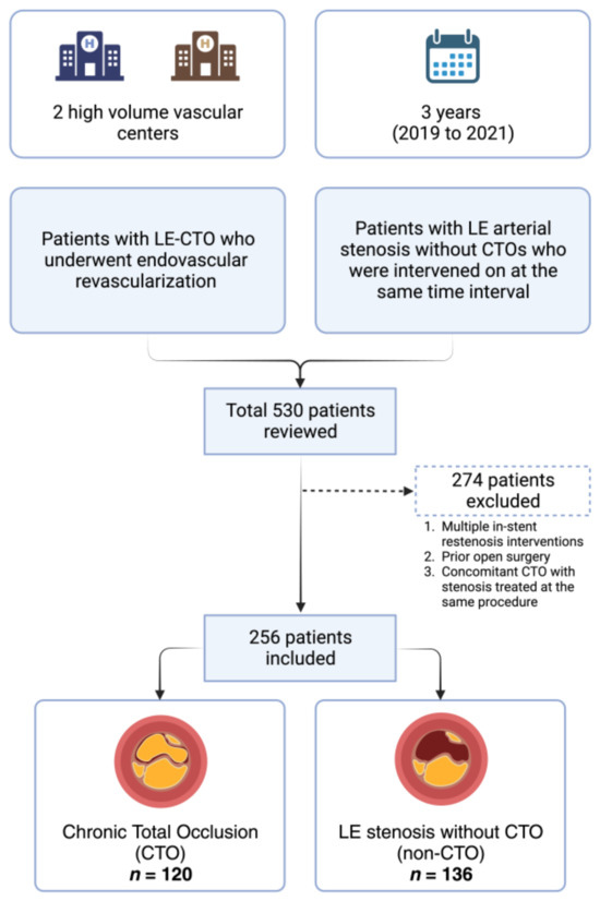 Differences between Lower Extremity Arterial Occlusion vs. Stenosis and ...