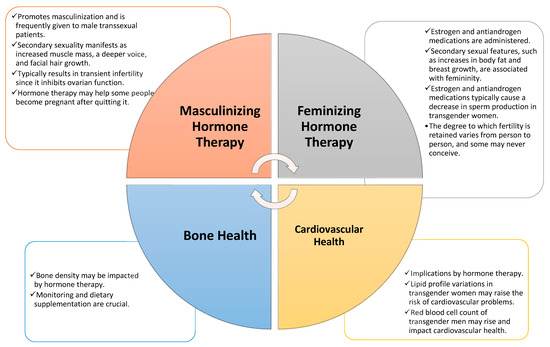Medicina | Free Full-Text | Exploring Hormone Therapy Effects on ...
